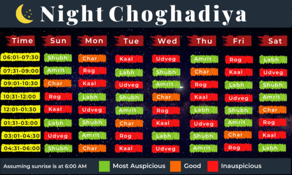 Aaj Ka Choghadiya | Auspicious Time Today | Shubh Muhurat